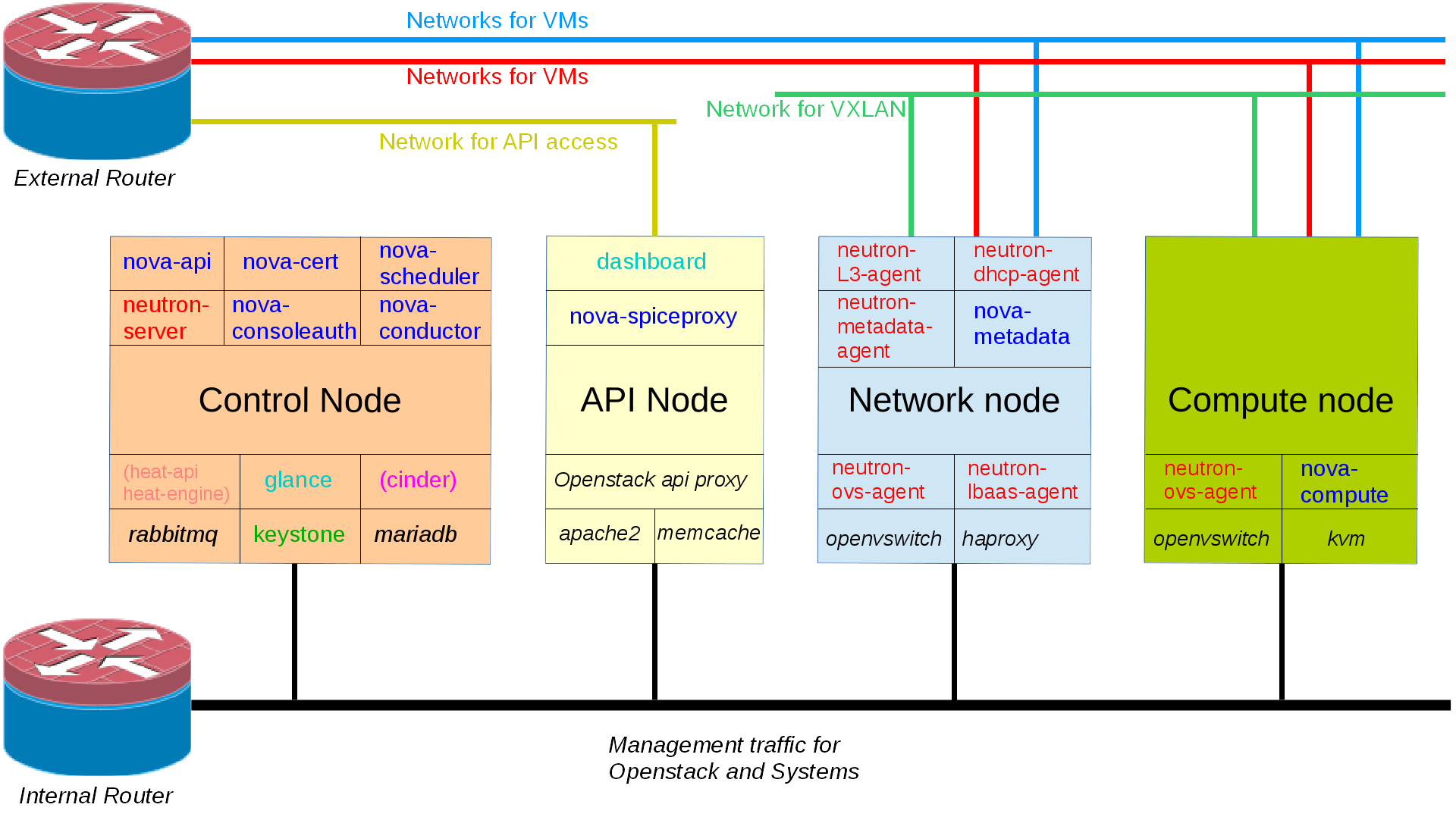 OpenStack Juno Neutron Deployment (Part 1 Overview) | Open Cloud Blog OpenStack Juno Neutron Deployment (Part 1 Overview) | Open Cloud Blog
