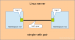 Linux Switching – Interconnecting Namespaces – Open Cloud Blog