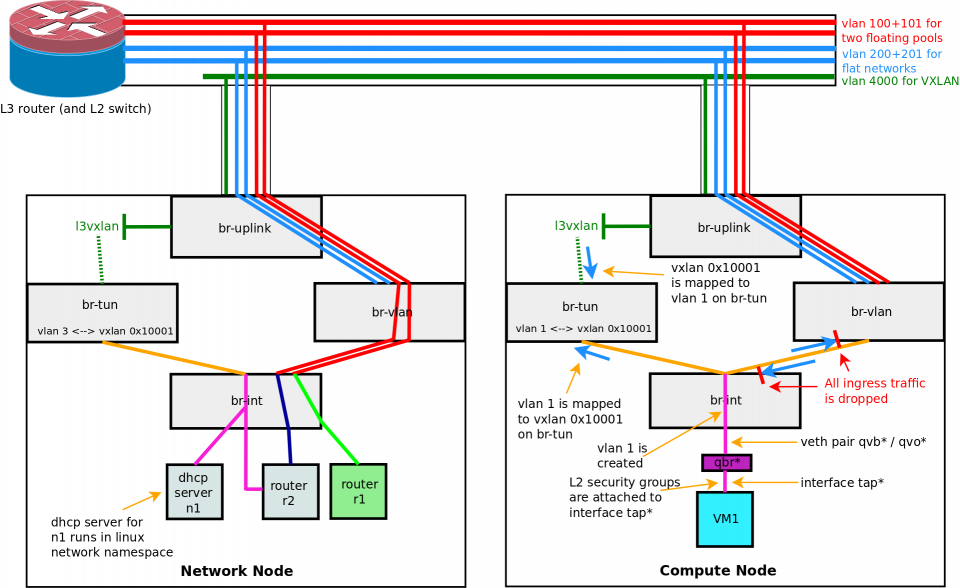 OpenStack Liberty Neutron Deployment (Part 6 start a VM in the tenant ...